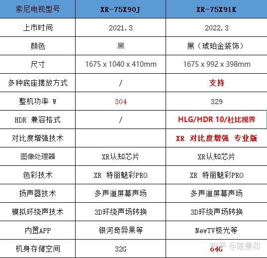 75 寸索尼电视，入手 X91K 和 X90J 哪个更香?