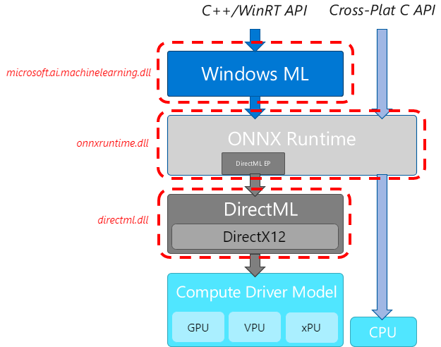 实践 / C# 在 ONNX 上运行 YOLOv3/4/5,并使用 DirectML 加速 - 知乎