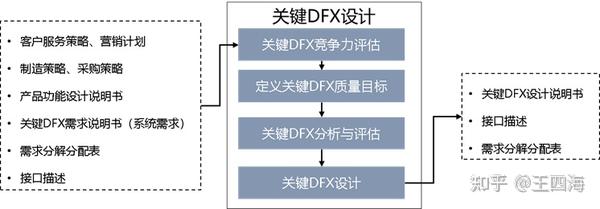 集成产品开发 - DFX设计与实现 - 知乎