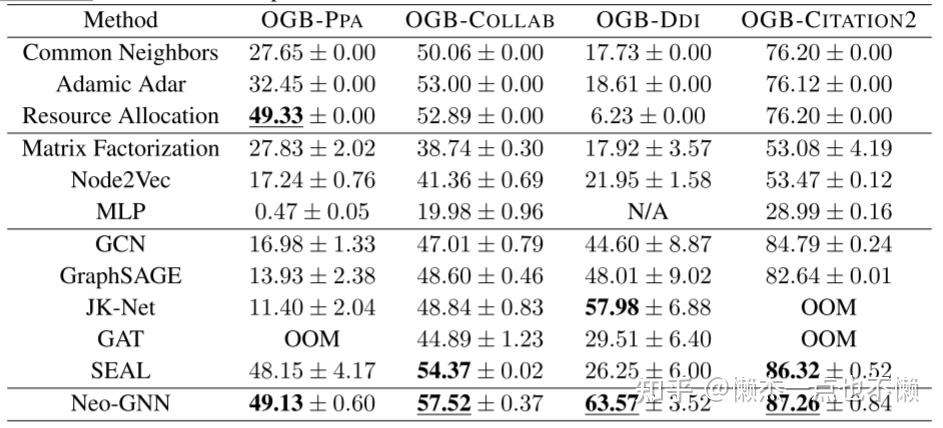 Neo-GNNs: Neighborhood Overlap-aware Graph Neural Networks for Link ...