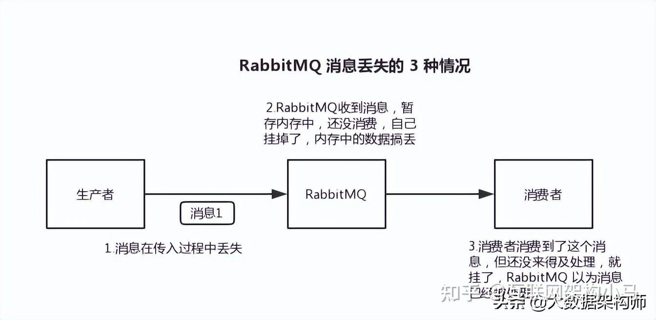 Rabbitmq 怎么保证可靠性、幂等性、消费顺序? 知乎