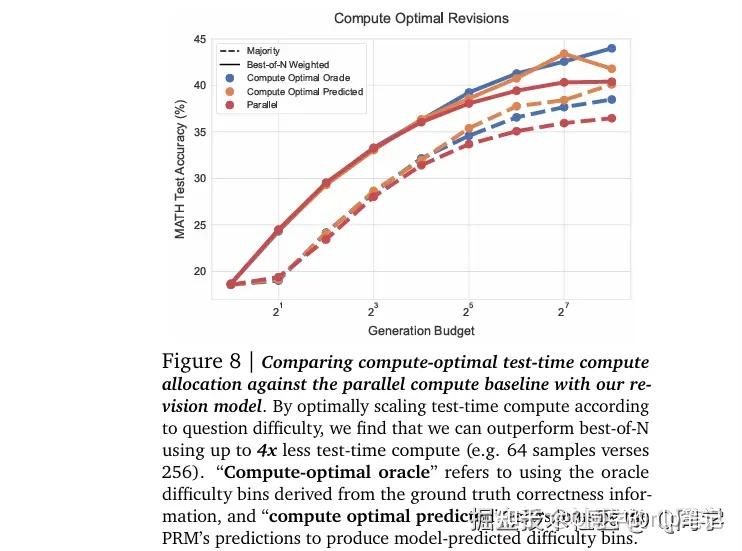 论文笔记：Scaling LLM Test-Time Compute Optimally can be More Effective than ...