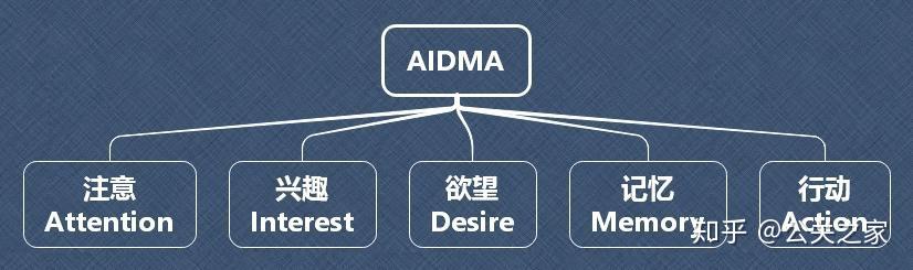 市场驱动传播趋势，通过AIDMA、AISAS认知ISMAS - 知乎