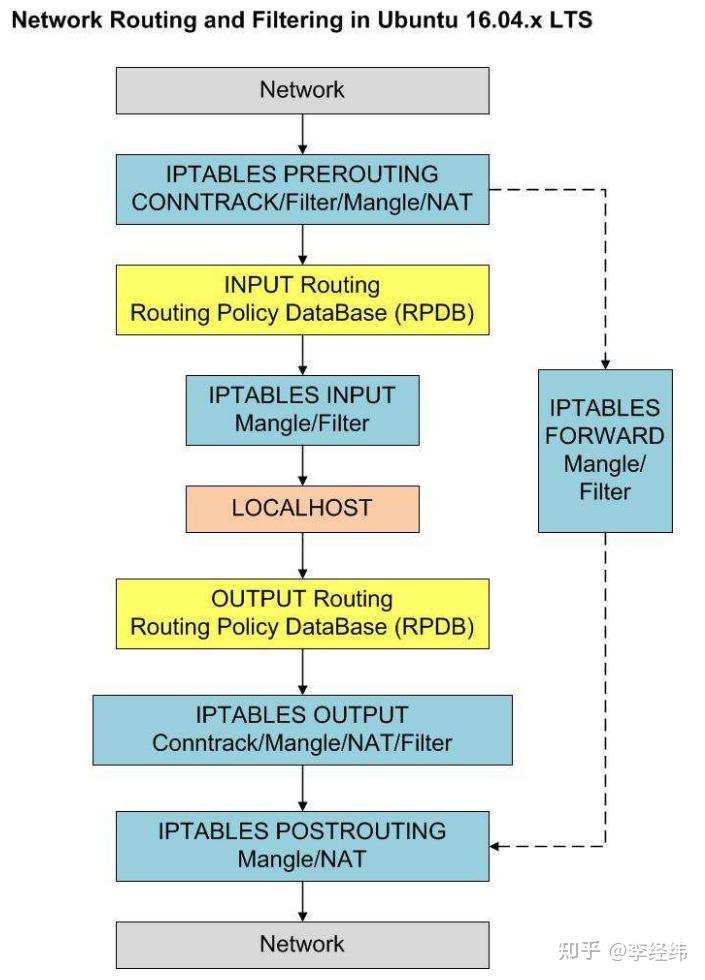 Linux 网络速成课 2 ：网络路由，iptables 的数据包处理流程 - 知乎