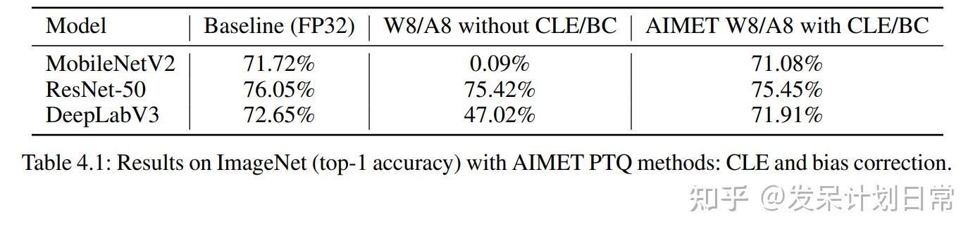 [AIMET (3)] Neural Network Quantization with AI Model Efficiency Toolkit (详读) - 知乎