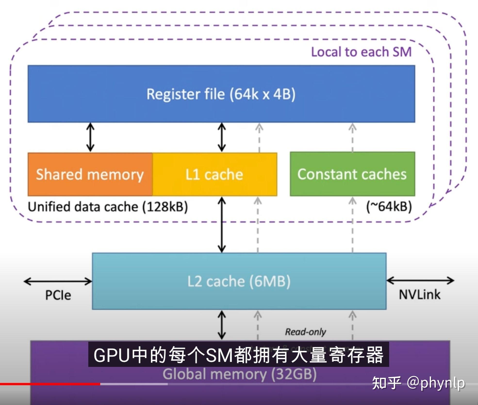 GPU结构和工作原理 - 知乎