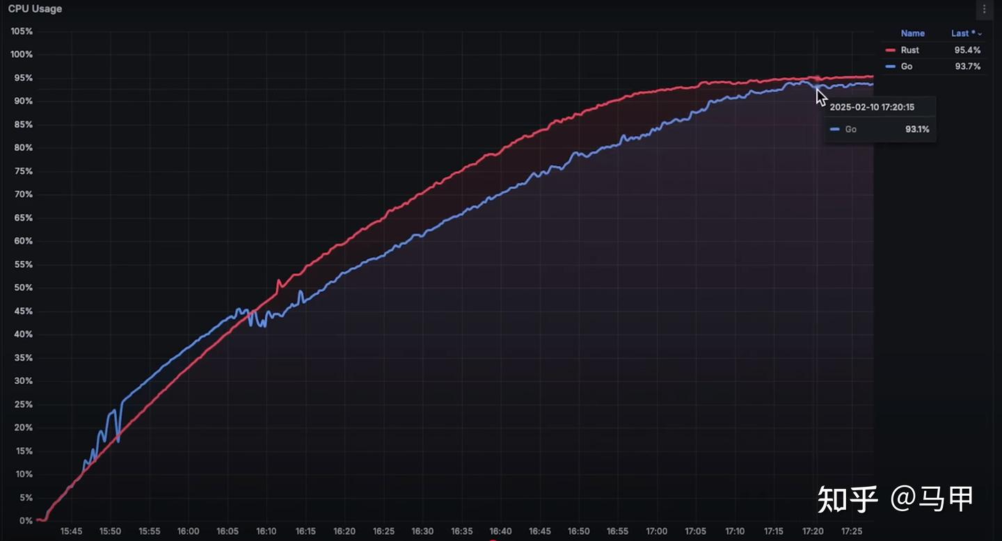 Rust vs. Go: 在使用最快框架时的性能测试[译] - 知乎