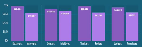 16种MBTI人格类型，收入最高top10 - 知乎