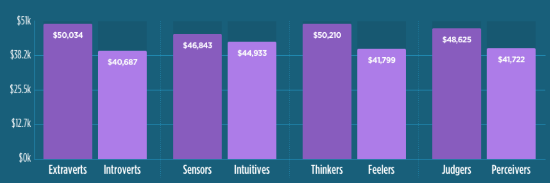 16种MBTI人格类型，收入最高top10 - 知乎
