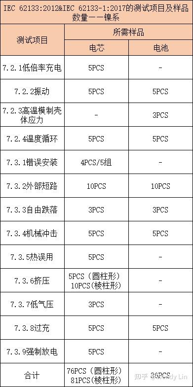 电池的CB认证标准？IEC 62133-1:2017测试项目及样品数量——镍系 - 知乎