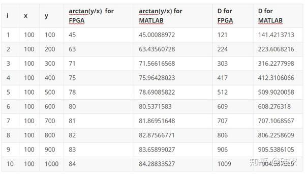 Verilog实现Cordic算法 - 知乎