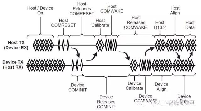 【转载】SATA专题文章 - 知乎