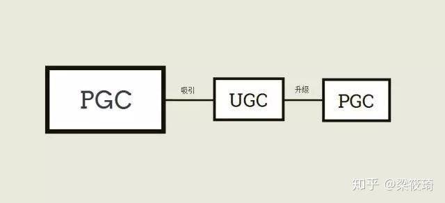 做好PGC和UGC，内容运营必知3个要点 |小七聊运营017 - 知乎