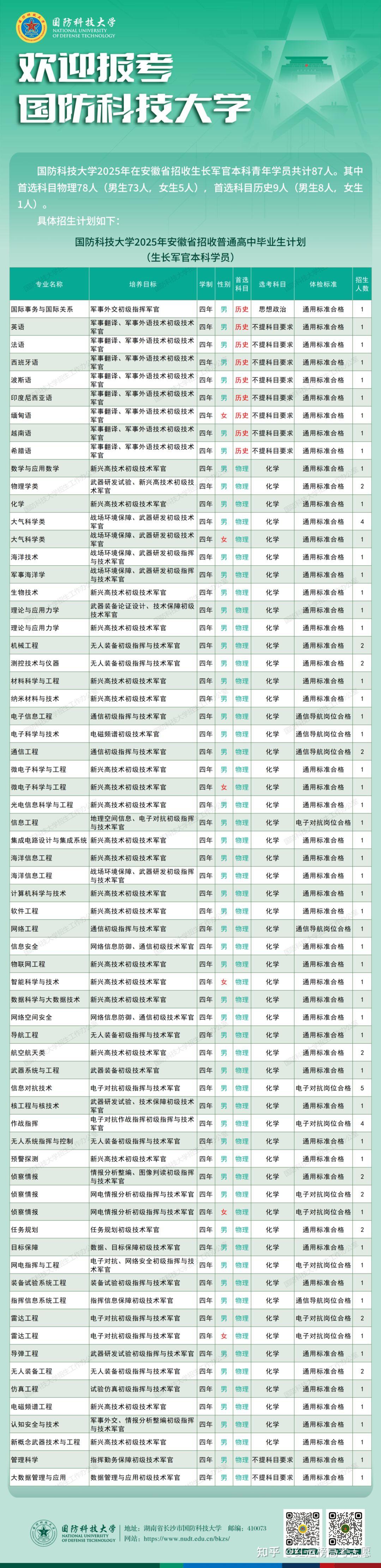 国防科技大学2025年招生计划2024年录取分数 - 知乎