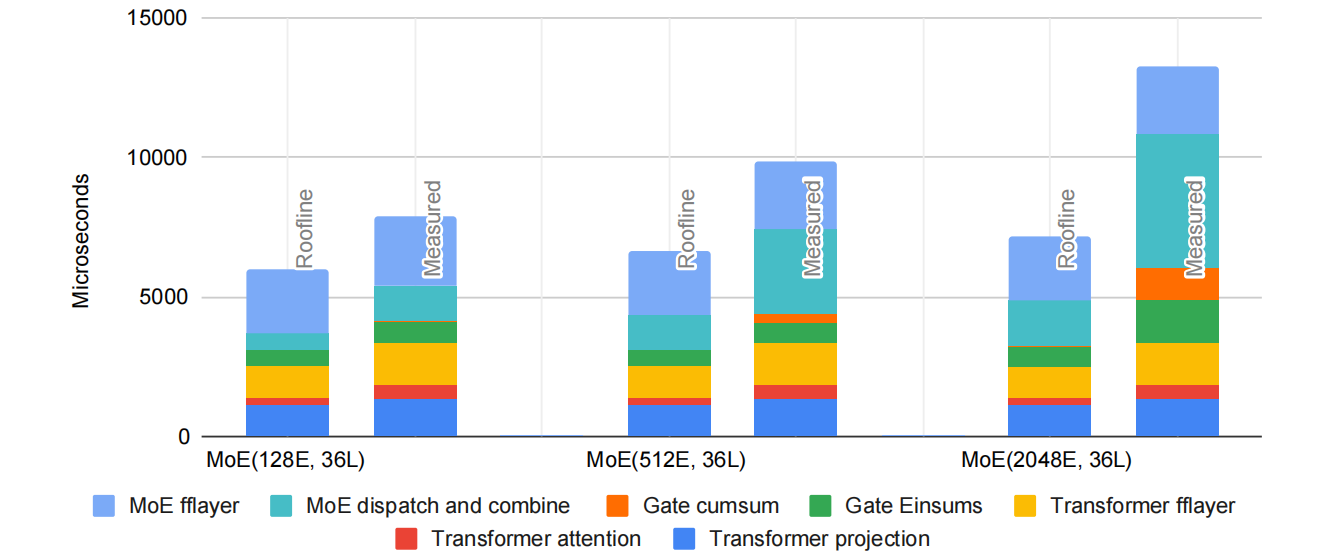【论文精读】GShard: Scaling Giant Models with Conditional Computation and ...