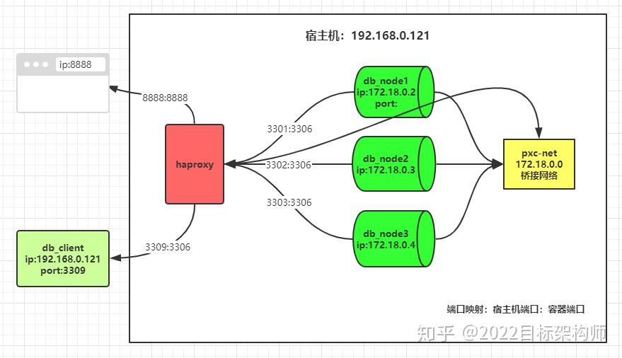 docker搭建mysql集群加haproxy负载均衡 - 知乎
