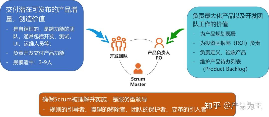 敏捷微知识（四）：Scrum的3355 - 知乎
