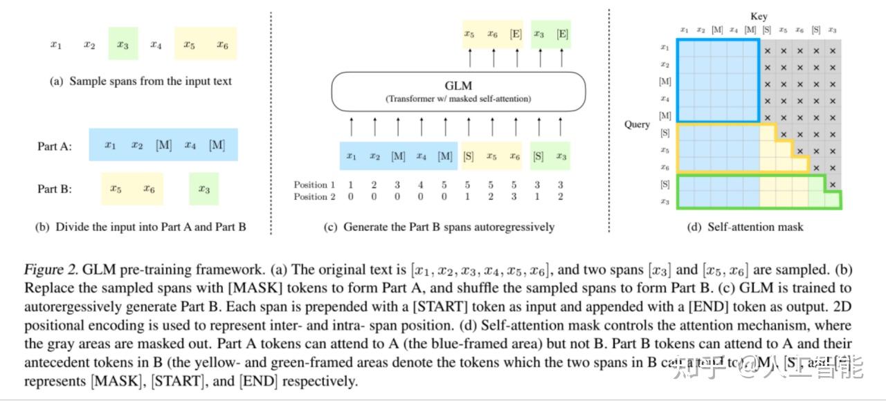 【预训练】GLM: General Language Model Pretraining with Autoregressive Blank Infilling - 知乎