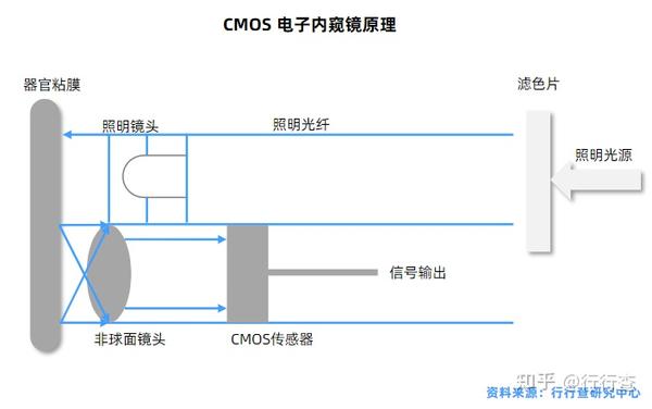 2023年中国CMOS传感器行业研究报告 - 知乎