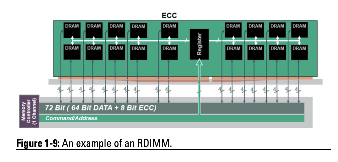DIMM 、RDIMM和LRDIMM - 知乎