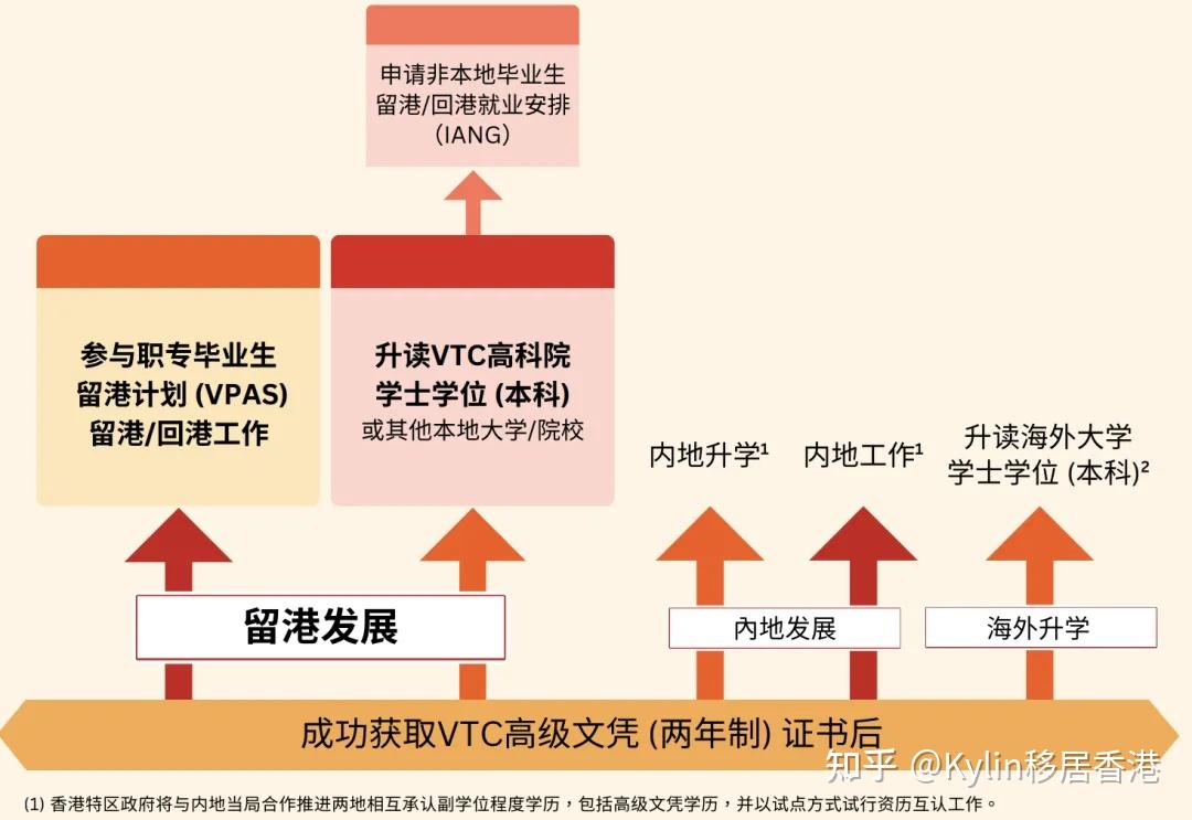 7月截止报名！高中学历也可拿香港身份？！一文详解香港VPAS/VTC高级文凭，收藏！ - 知乎