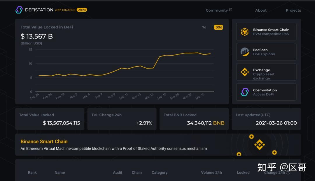 BSC 入门指南：概览 BSC 常见问题和代表项目 - 知乎