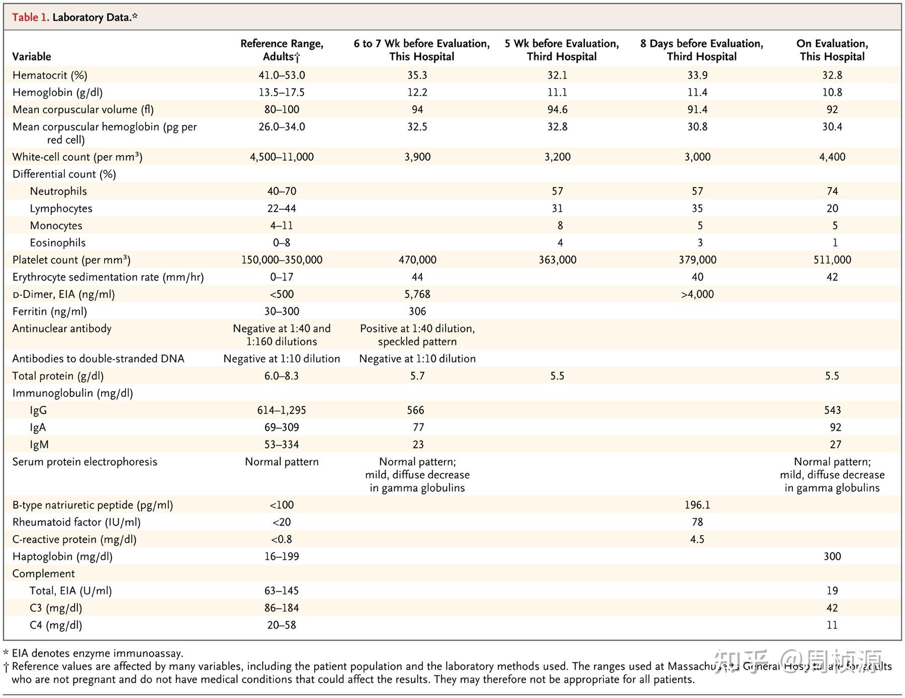 Nejm 2011 Case 22 - 知乎
