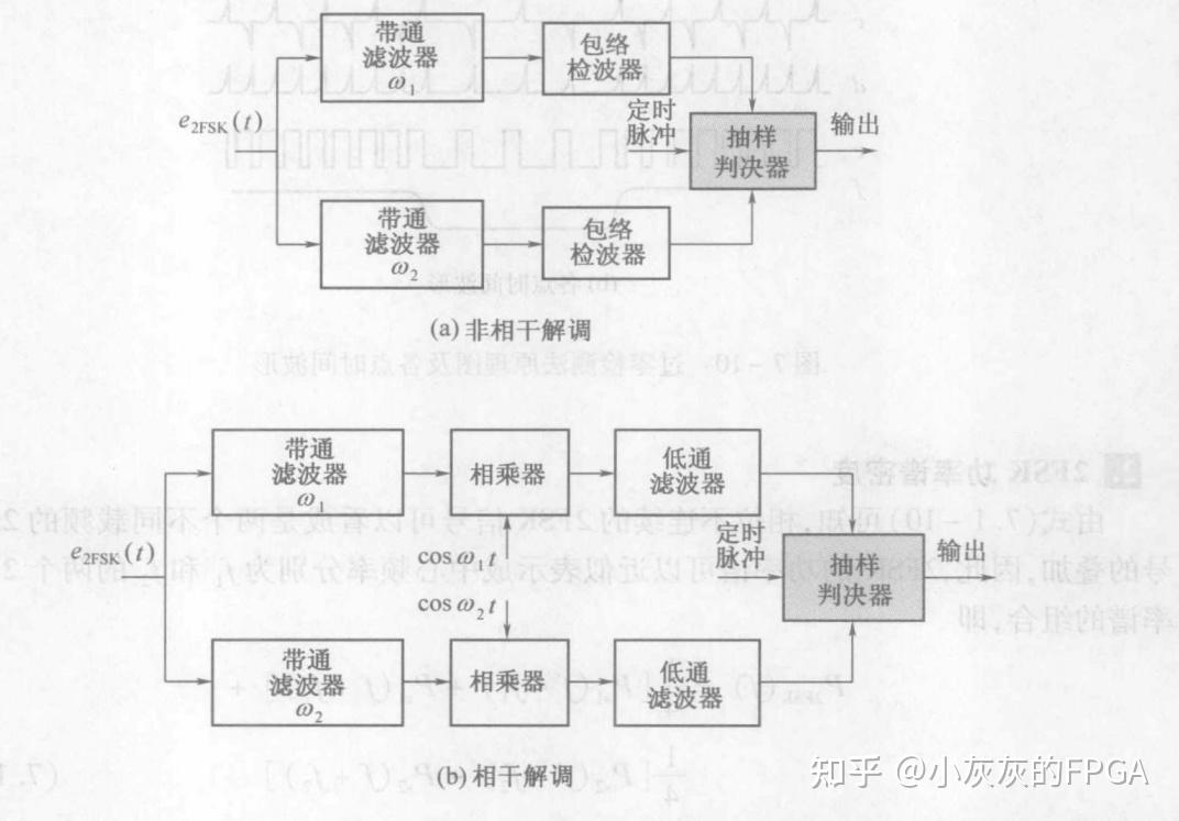 通信原理板块——二进制频移键控（2FSK） - 知乎