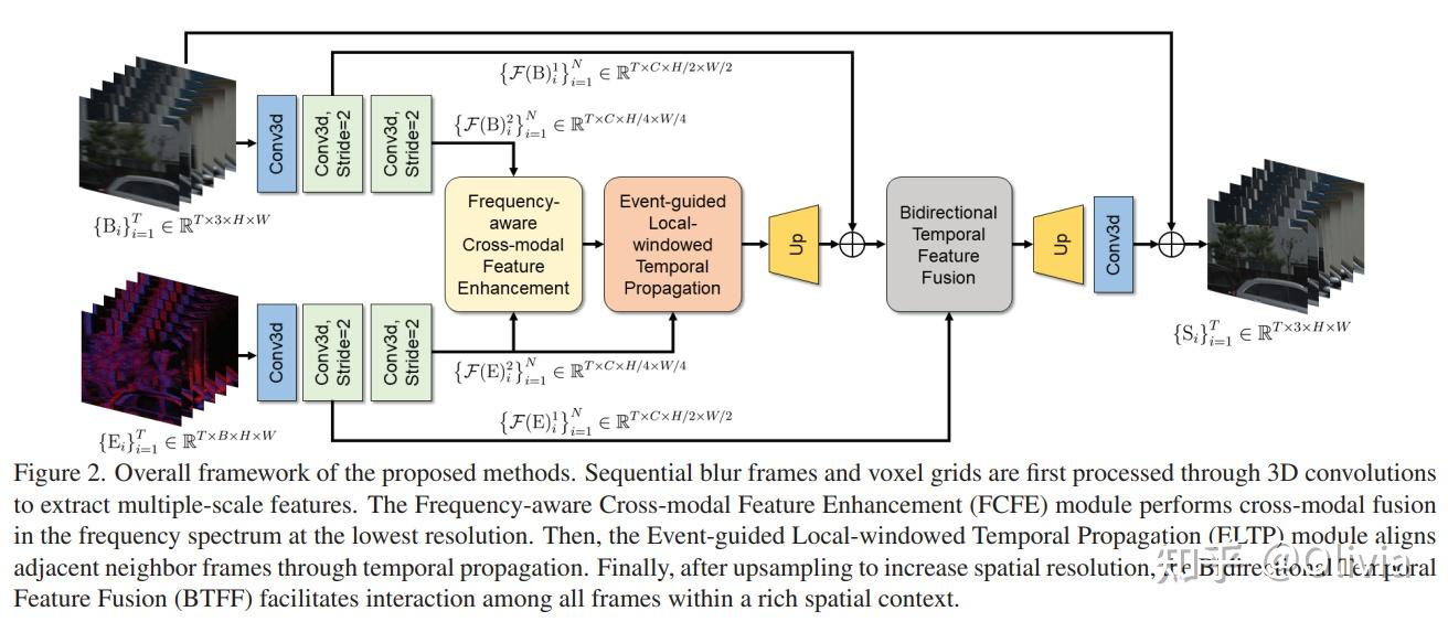 CVPR 2024 事件相机Event Camera论文汇总(二) - 知乎