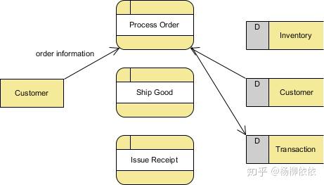 什么是数据流程图（DFD）？ - 知乎