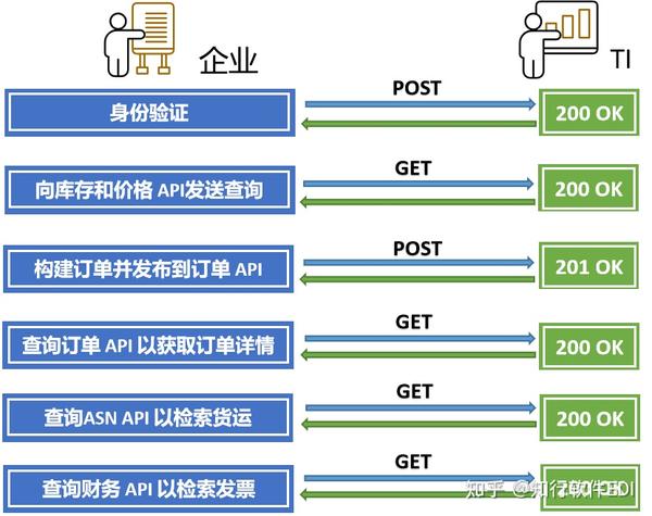 TI API解决方案 - 知乎