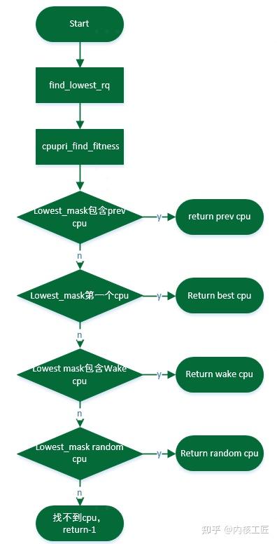 Linux Scheduler之rt选核流程 - 知乎