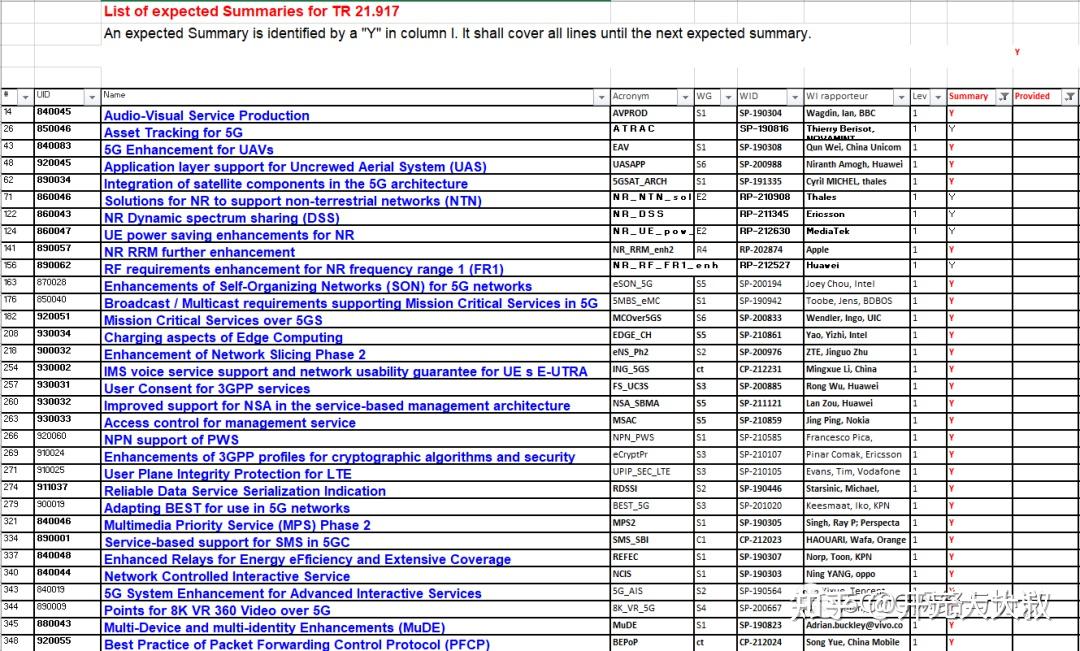 3GPP R17版已经于2022年6月9日发布 - 知乎