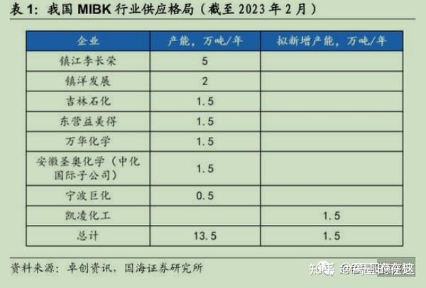 【风口研报】MIBK最大生产商装置停产导致价格快速上升，谁有可能受益？ - 知乎