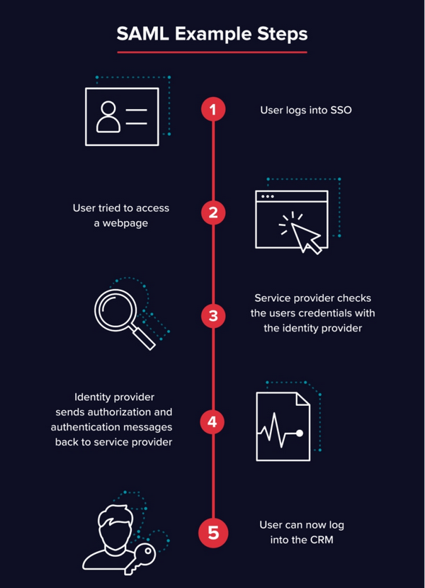 什么是SAML以及如何工作的？ - 知乎