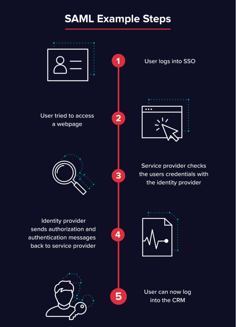 什么是SAML以及如何工作的？ - 知乎