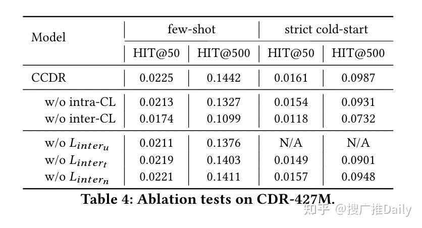 KDD2022｜腾讯提出CCDR：匹配中的跨域对比推荐 - 知乎