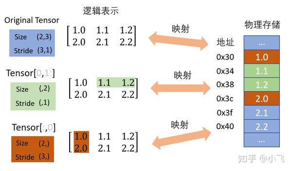 PyTorch源码学习系列 - 2. Tensor - 知乎