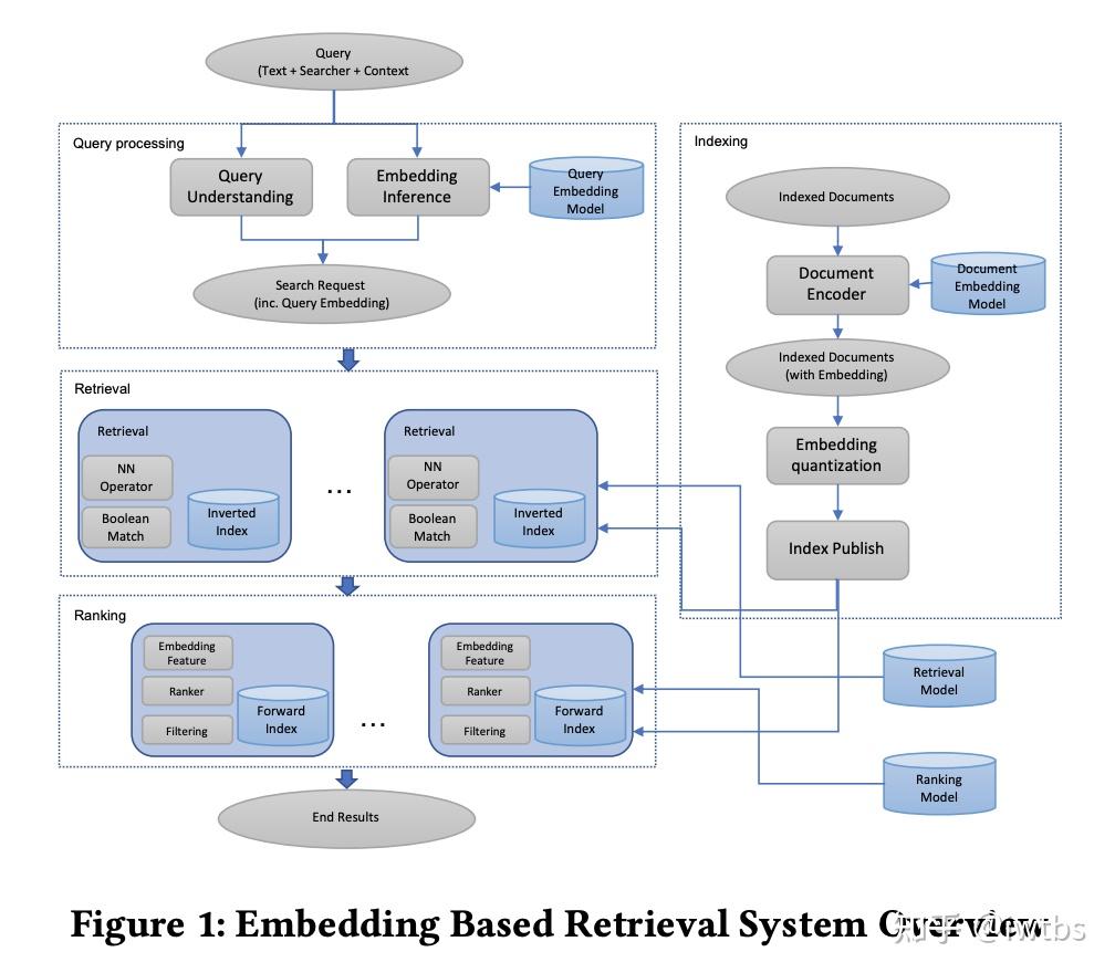 《Embedding-based Retrieval in Facebook Search》论文精读 - 知乎