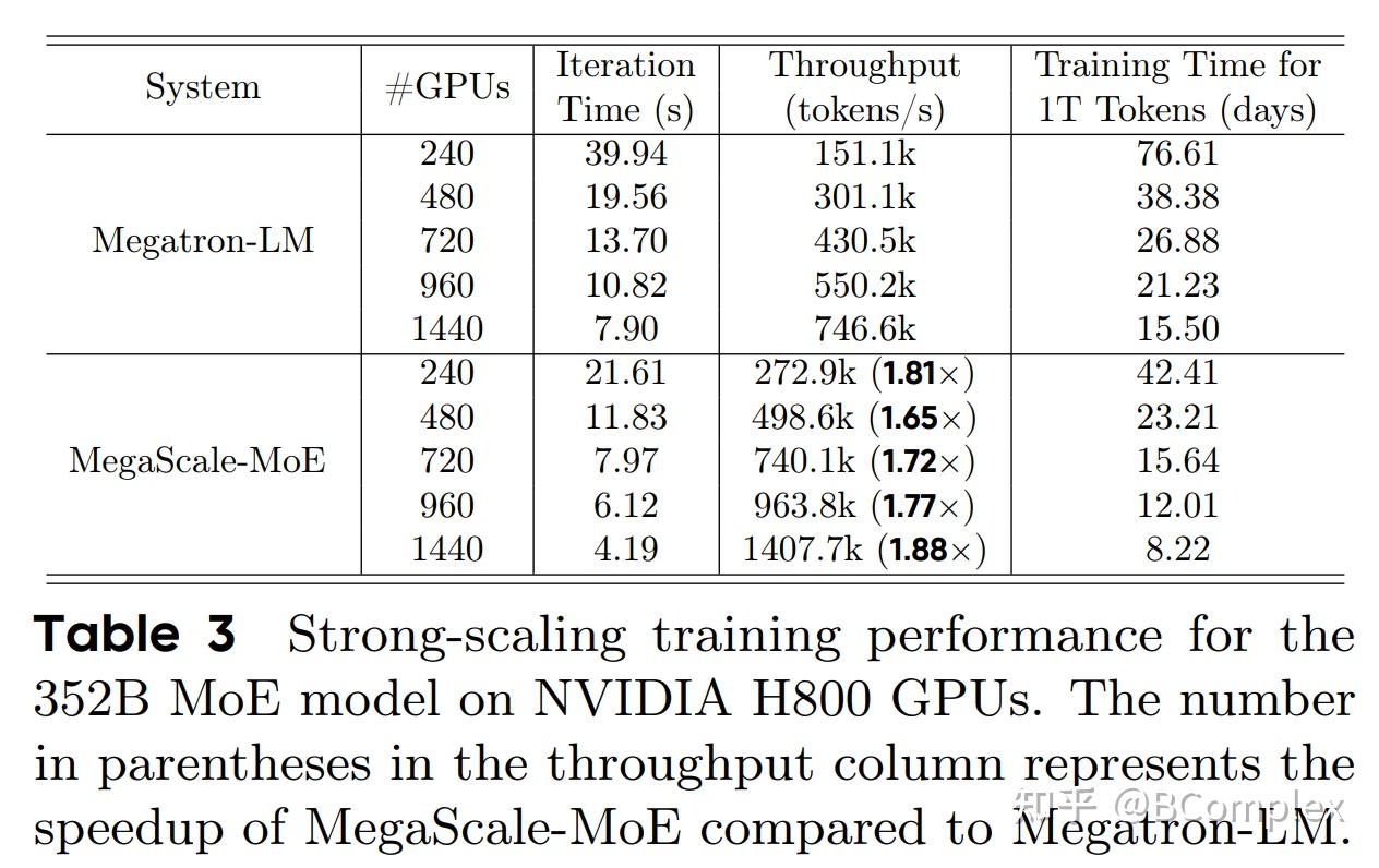 MegaScale-MoE：字节MoE模型训练方案 - 知乎