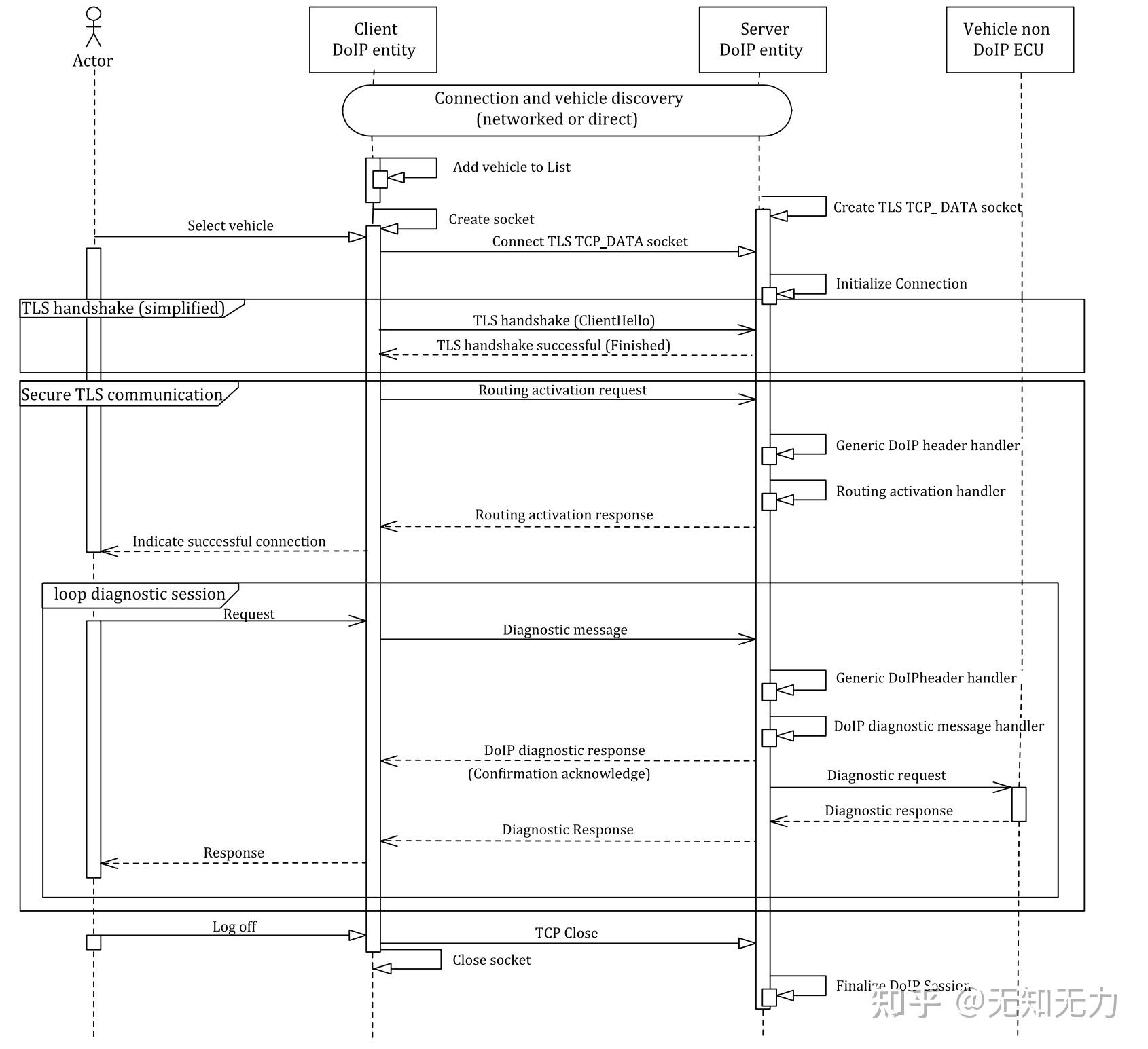 DoIP详解系列-3-建立连接、路由激活及诊断通信 - 知乎