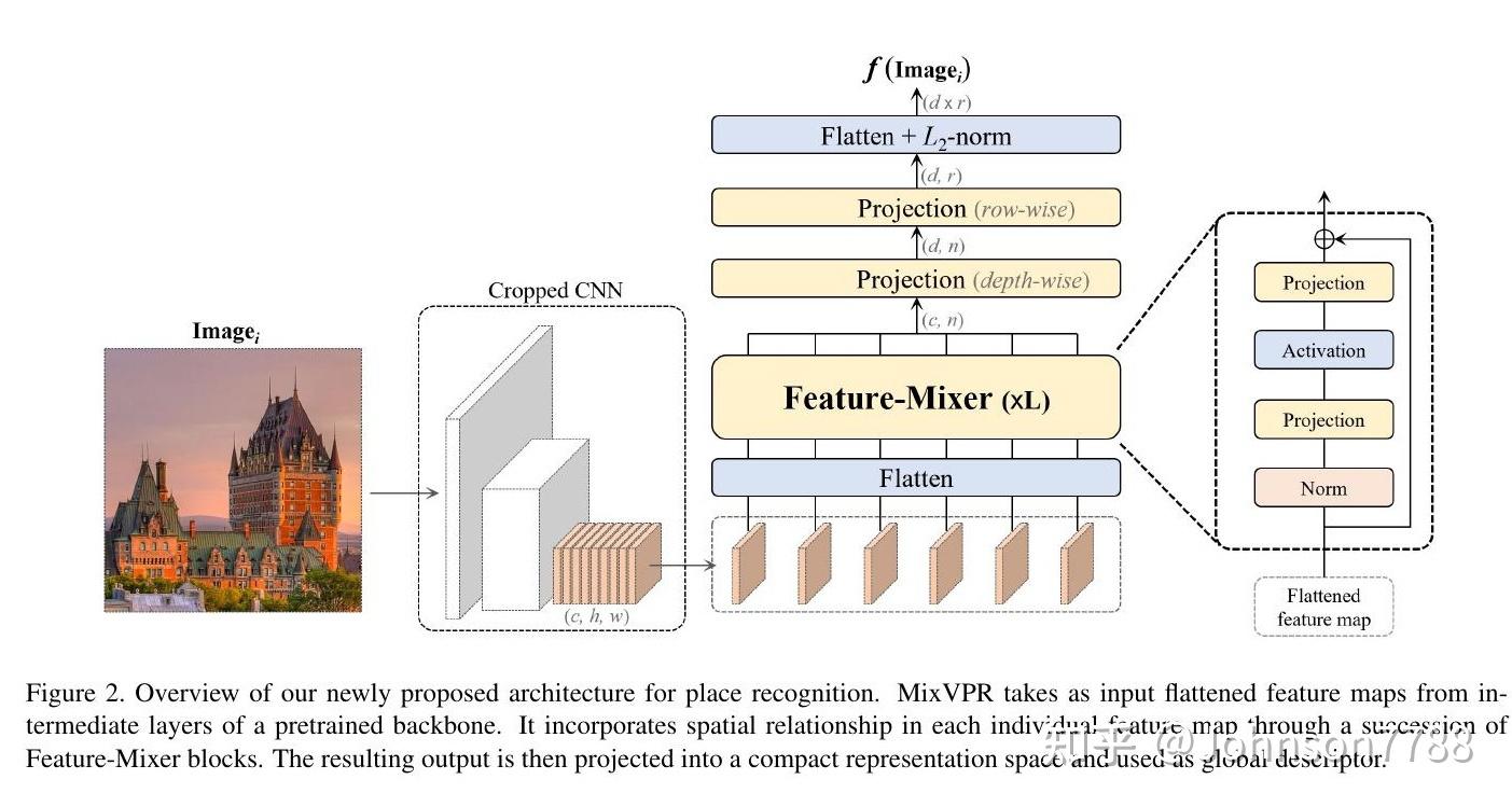 MixVPR： 视觉场所识别的特征混合 - 知乎