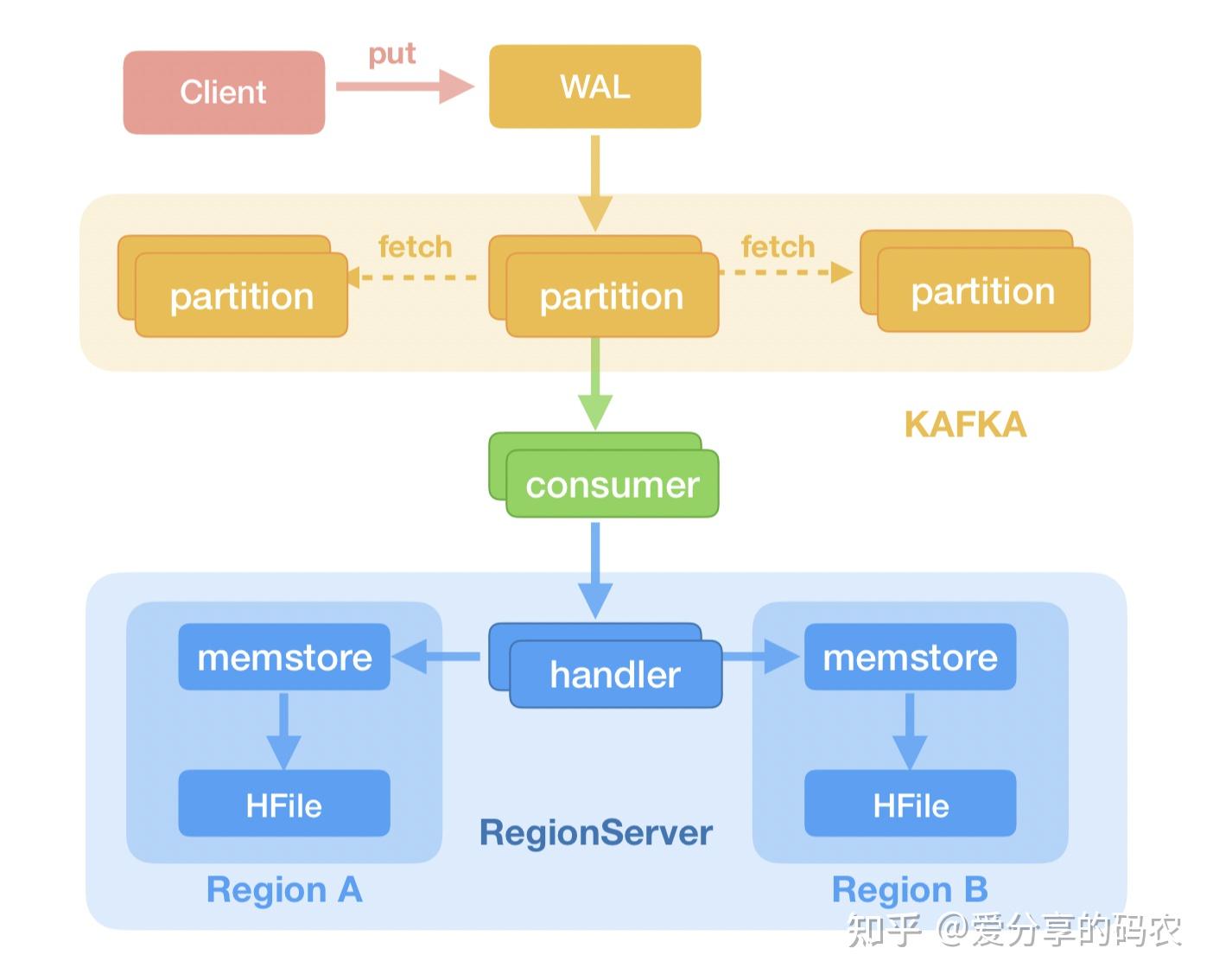 HBase KAFKA WAL - 知乎