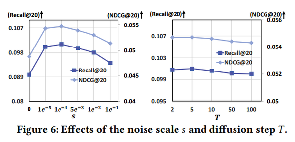 论文笔记：Diffusion Recommender Model - 知乎