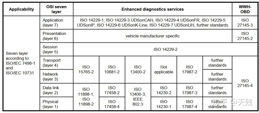 UDS诊断全集，干货分享！ - 知乎