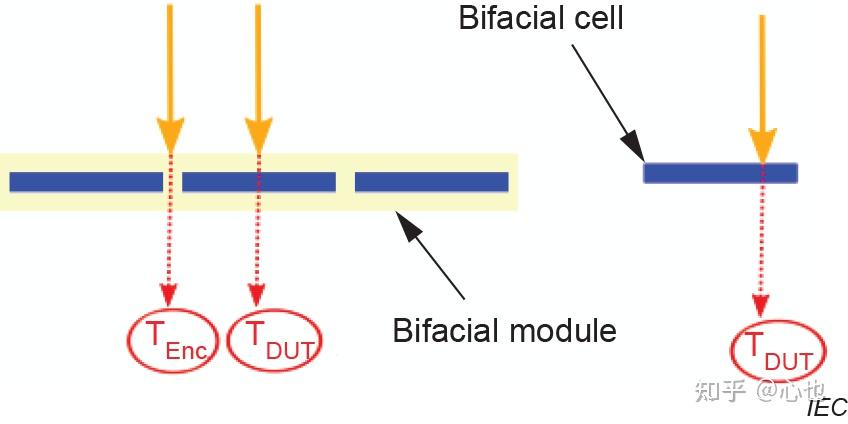 IEC TS 60904-1-2 ED2 光伏器件第1-2部分：双面光伏（PV）器件电流电压特性测量 - 知乎