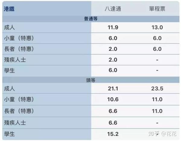 香港学生八达通最全办理攻略! 知乎