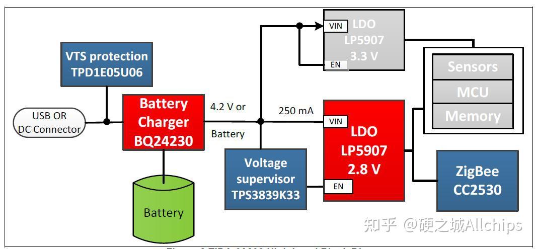 用于ZigBee无线MCU的电源和电池管理参考设计(附BOM表) - 知乎