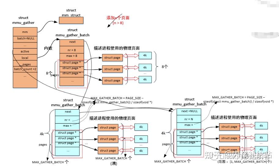 深入理解Linux内核下mmu-gather操作 - 知乎