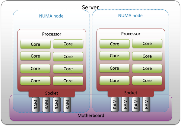 NUMA 架构图例 - 知乎